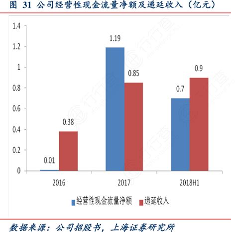 图31公司经营性现金流量净额及递延收入（亿元）行行查行业研究数据库