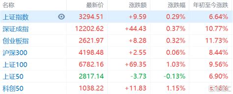 A股午评：三大指数齐涨，半导体等科技股继续大涨chatgp券商板块
