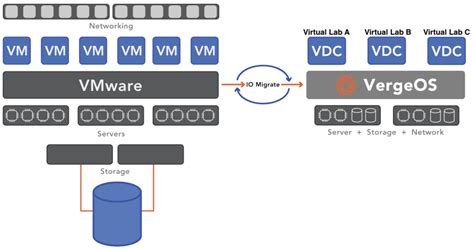 How To Migrate VMware VMs Verge Io