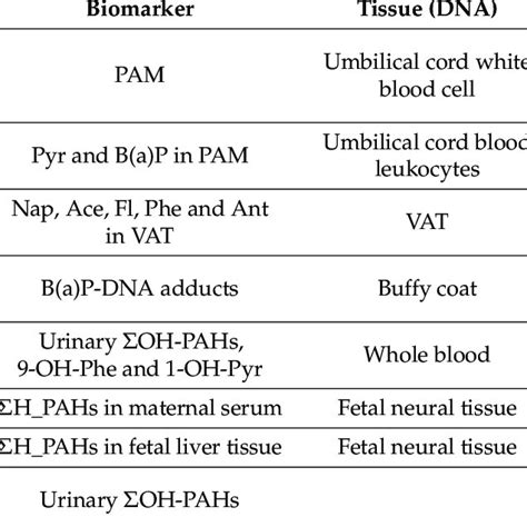 List Of Epidemiological Studies Investigating The Impact Of Pahs