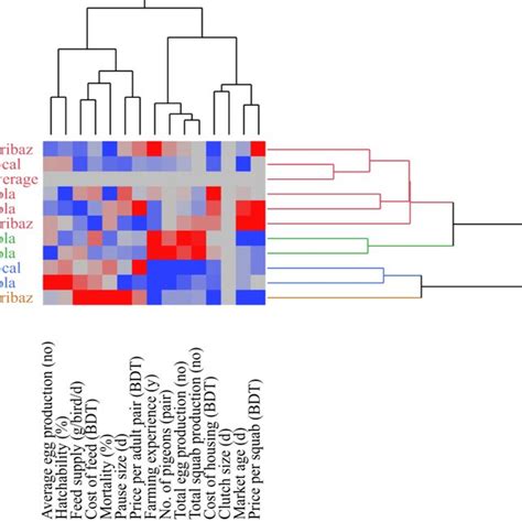 Hierarchical Cluster Analysis Showing Group Similar Cluster Of The Download Scientific Diagram