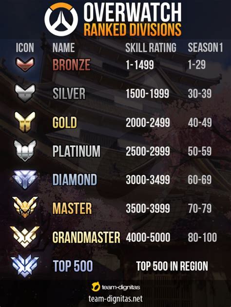 Détails de répartition des rangs pour le classement de la Saison Overwatch JudgeHype