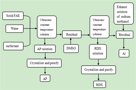 Separation Process Flow Chart Of Solid Cloud Explosion Download Scientific Diagram