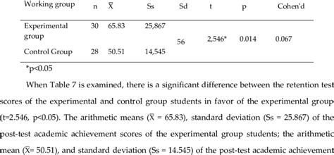 Experimental And Control Group Retention Test Independent Groups T Test