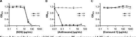 Figure 3 From Safety Evaluation Of A Prototypical Diazirine Based Covalent Crosslinker And
