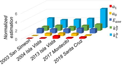 Final Estimates Of Unknown Model Parameters In Different Events These