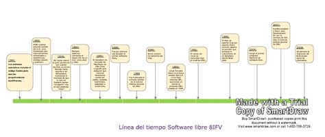 Software Libre Linea Del Tiempo