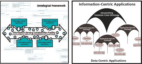 Information Centric Interoperability Fig 16 Transitioning To An