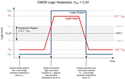Looking For Clarification On Hysteresis On Digital One Wire Pin Of