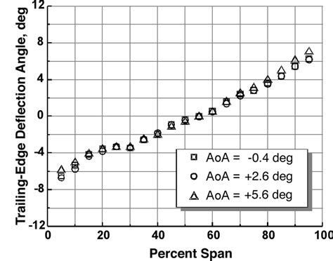 Pmi Measured Trailing Edge Deflection Angle As A Function Of Model Aoa