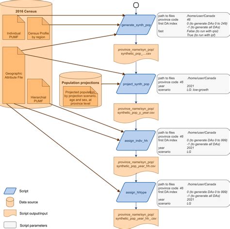 4 Step Workflow For Generating The Synthetic Population Each Of The 4