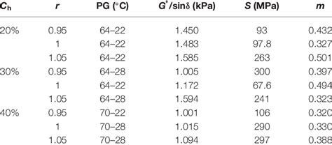Pg Of Polyether Based Tpu Modified Asphalt Download Scientific Diagram