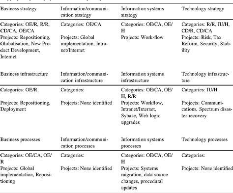 Figure 1 From Using And Validating The Strategic Alignment Model