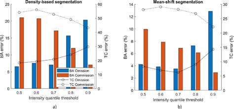 Errors In Tree Detection For Different Intensity Thresholds A