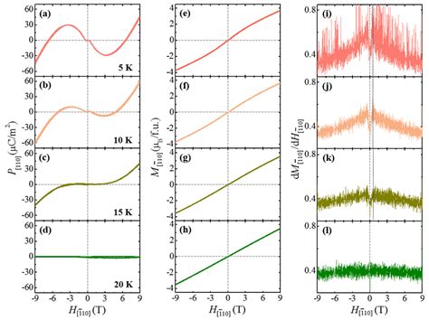 Figure S2 Temperature Evolution Of Ferroelectric Polarization And