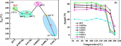 A The TFR As A Function Of Composition And B Ex Situ Download Scientific Diagram
