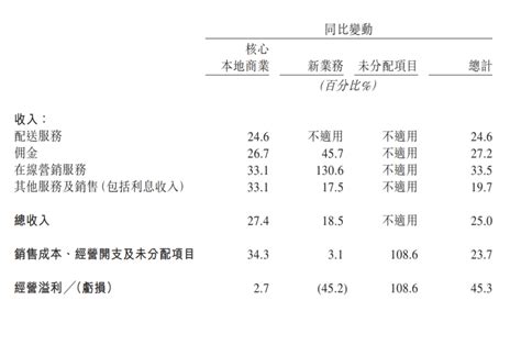 美团财报：2024年q1美团营收733亿元 同比增长25 互联网数据资讯网 199it 中文互联网数据研究资讯中心 199it