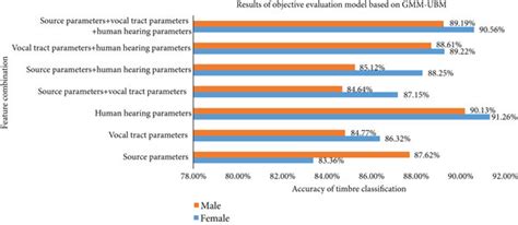 Results Of Objective Evaluation Model Based On Gmm Ubm Download