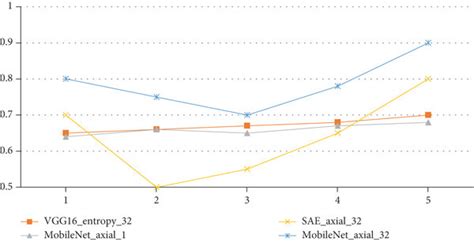 Classification Accuracy Curves For The Evaluated Classification