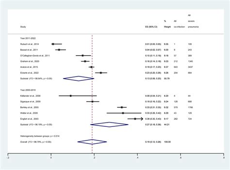 Forest Plot Demonstrates The Pooled Proportion Of Malaria Among