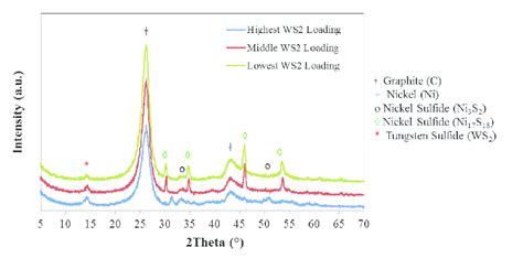 X Ray Diffraction Patterns For Hybrid Cnf If Ws 2 Samples The Main