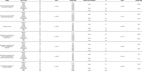 Contrast Statistics Grouping Variable Type Of Cancer And Patients Download Scientific