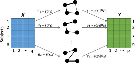 Figure 1 From Bayesian Covariate Dependent Gaussian Graphical Models