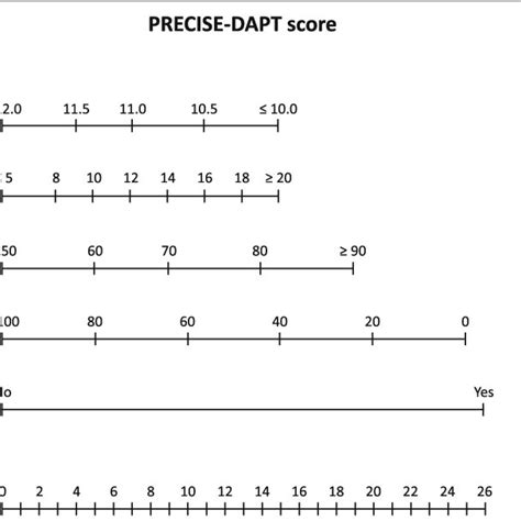 Precise Dapt Score Modified From 8 Wbc White Blood Cells