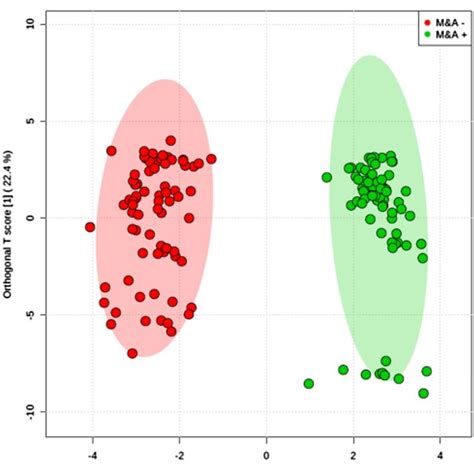 Unexplained Infertility Score Plot Orthogonal Partial Least Squares