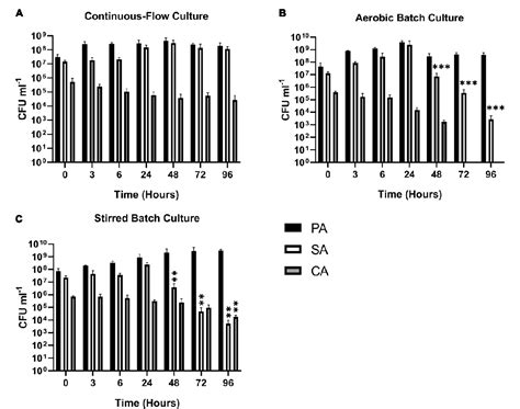 Figure 1 From A Continuous Flow Model For In Vitro Cultivation Of Mixed
