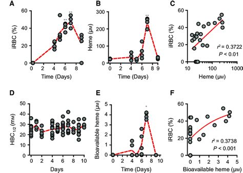 Characterization Of Labile Heme In Plasma Following Plasmodium