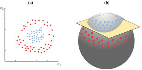 Example Of Determining The Decision Hyperplane For A Non Linear Casea Download Scientific