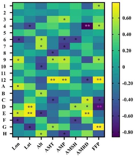 Correlative Analysis Between Quality Traits And Environmental Factors
