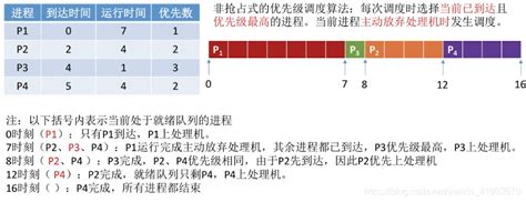 【操作系统】进程（作业）调度算法作业调度算法 Csdn博客