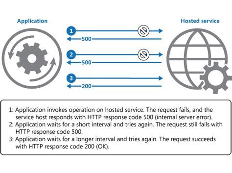 Retry Pattern Azure Look