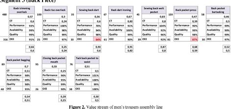 Figure 2 From Increasing The Process Cycle Efficiency Of A Men Trousers