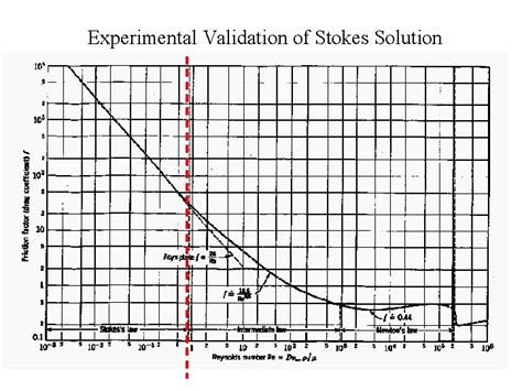 Stokes Solutions To Low Reynolds Number Flows P