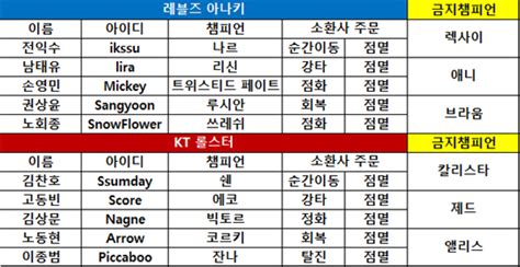 스베누 롤챔스 Kt 아나키 멘탈 터뜨리며 승리승부는 3세트로
