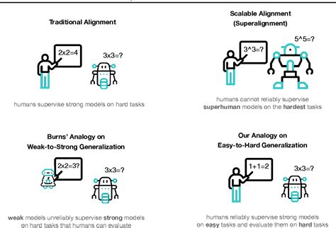 Easy To Hard Generalization Scalable Alignment Beyond Human Supervision Paper And Code Catalyzex