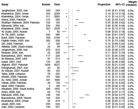 Forest Plot Of 109 Studies Ci Confidence Interval Download