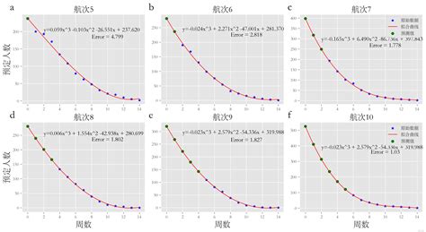 2025数模国赛论文怎么写才能拿奖？【赛前吐血整理】手把手教你打造一篇高分论文！多项式拟合的python代码 Csdn博客