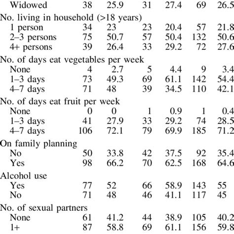 Scatter Plot Of Sex By Biomarkers Among Hiv Patients In Tanzania