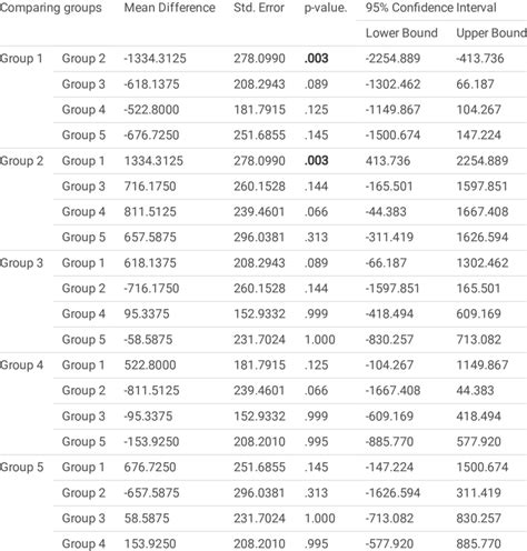 Comparison Of The Fracture Resistance Of Teeth In 5 Groups Download