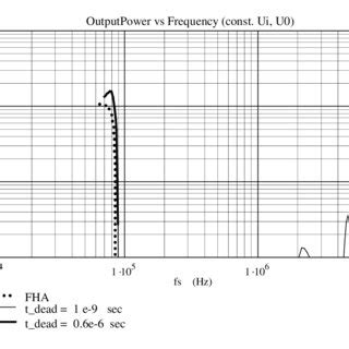 Output Power vs Frequency log log scale With f0 f5 µ µ µ µ Download Scientific Diagram