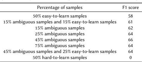 Table 3 From Automated Text Identification Using Cnn And Training