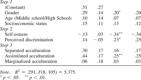 Hierarchical Multiple Regression Examining Predictors Of General