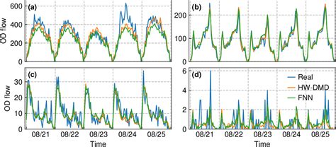 Figure 1 From Real Time Forecasting Of Metro Origin Destination