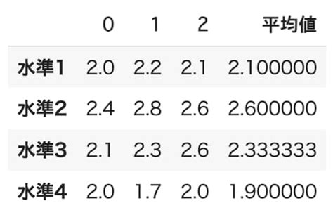 分散分析についてわかりやすく解説！pythonで実装してみよう！｜スタビジ