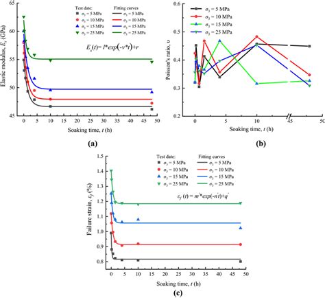 Variation Of The Deformation Parameters Of The Sandstone With Soaking Download Scientific