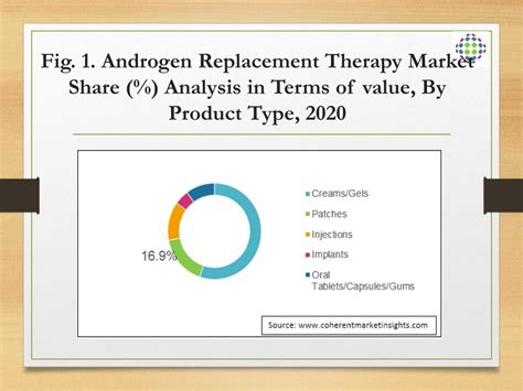 Ppt Androgen Replacement Therapy Market Analysis 2020 2027